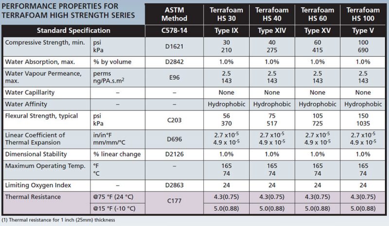 Terrafoam HS – Rigid Insulation Store